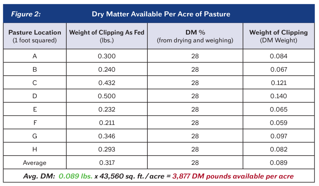 Evaluating Dry Matter Intake From Pastures - Crystal Creek