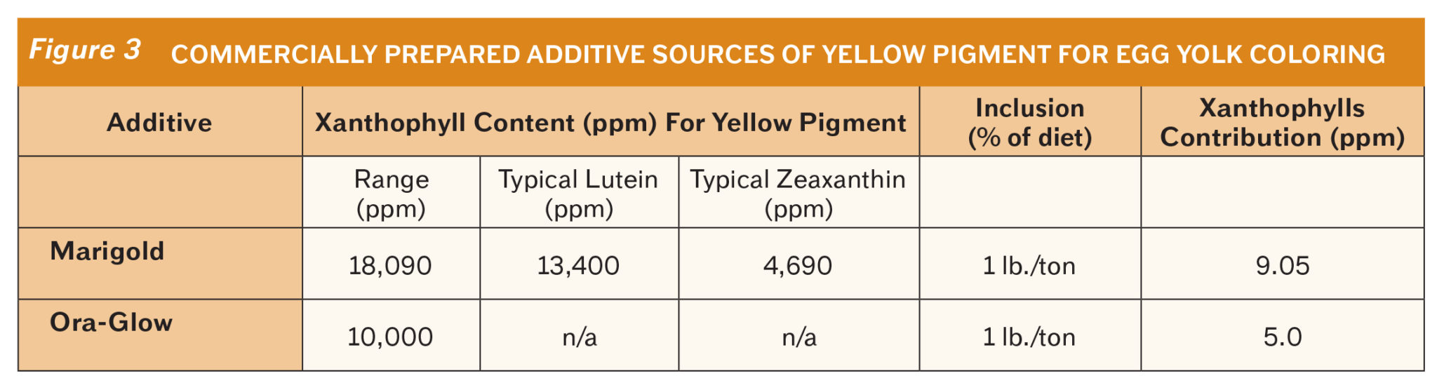 Egg Yolk Color And How To Manage It - Crystal Creek